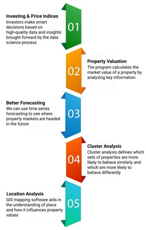 5 Ways To Apply Data Science For Real Estate Data Science Location