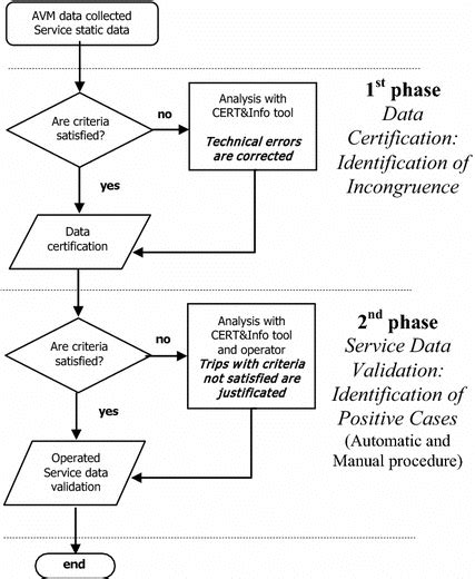 Equipment Validation Flow Chart