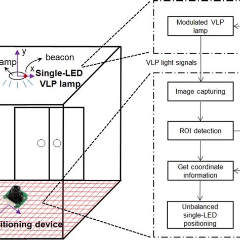 Pdf A Fast And High Accuracy Real Time Visible Light Positioning System Based On Single Led