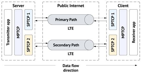 Future Internet Free Full Text Evaluating Mptcp Congestion Control Algorithms Implications