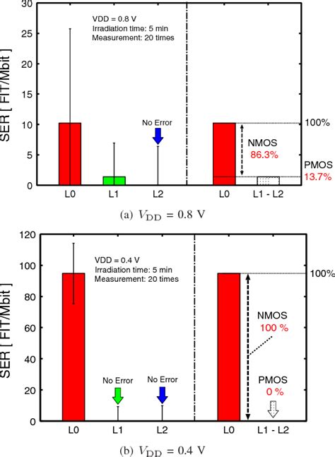 Figure 7 From Sensitivity To Soft Errors Of Nmos And Pmos Transistors