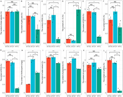 Metabolomic And Transcriptomic Analyses Reveal The Characteristics Of Tea Flavonoids And