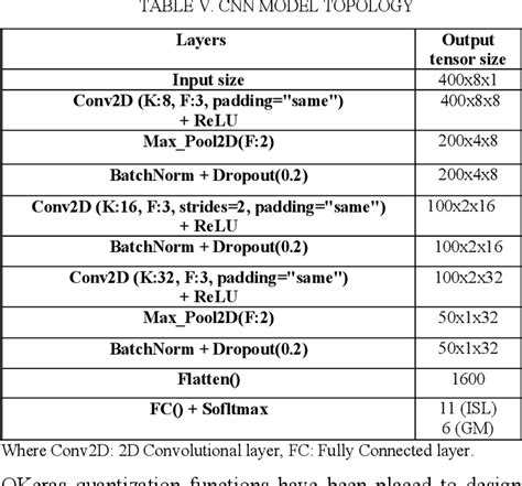 Table X From Electromyography Gestures Sensing With Deeply Quantized Neural Networks Semantic
