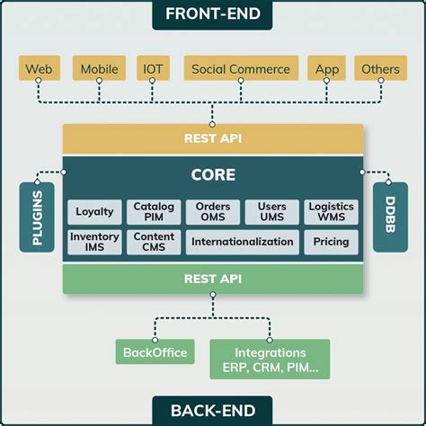 Headless Ecommerce What Is It Logicommerce®