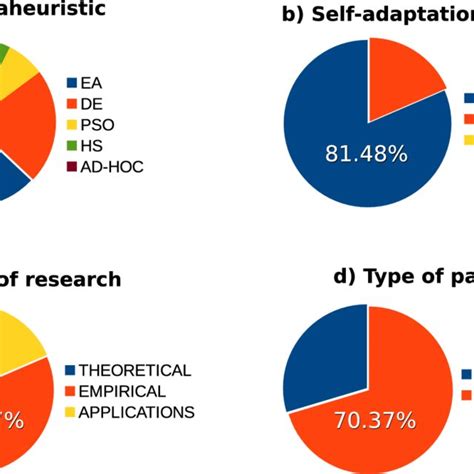 Classes Of Self Adaptive Algorithms In Dynamic Environments Download Scientific Diagram