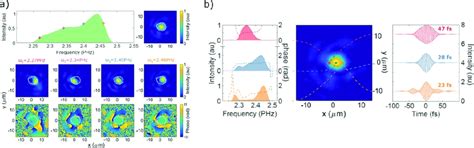 Visualization Options For The Output Of Spatio Temporal Or Download Scientific Diagram