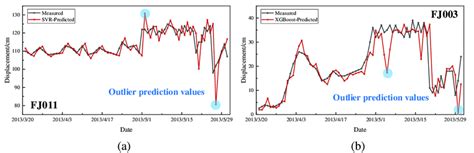 Outlier Prediction Values Of Svr And Xgboost Model A Outlier Download Scientific Diagram