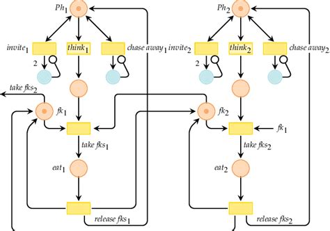 The Base Level Petri Net Modeling The Hurried Philosophers Problem With