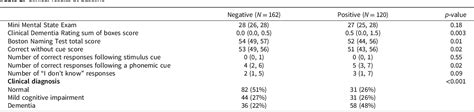 Table 2 From Determinants Of Confrontation Naming Deficits On The Boston Naming Test Associated