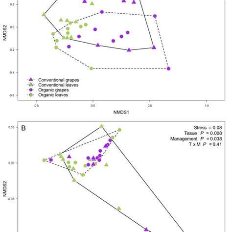 Fungal Community Structure Associated With Agricultural Management And