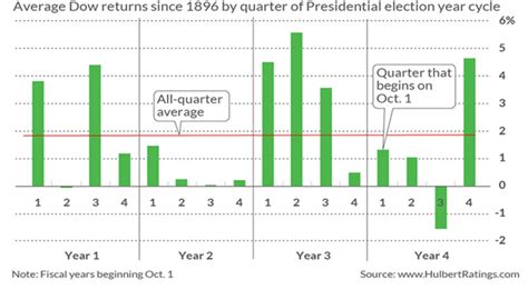 How Presidential Elections Affect The Stock Market Shariaportfolio