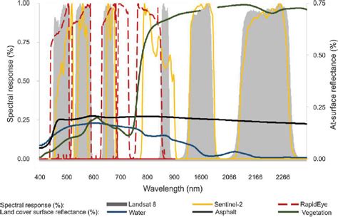 The Spectral Responses Of Landsat 8 Oli Sentinel 2 And Rapideye Download Scientific Diagram