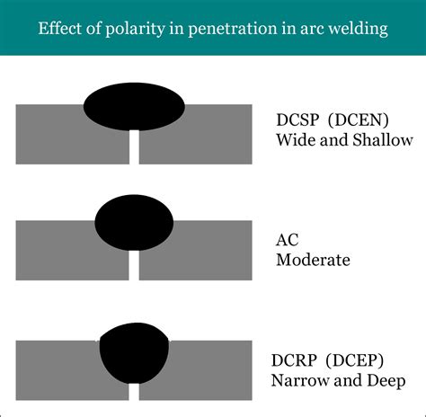Which Polarity Gives Better Penetration In Arc Welding