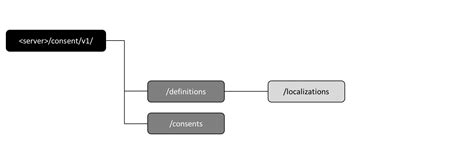 pingdirectory consent api reference