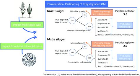 Inoculum Microbial Mass Is Negatively Related To Microbial Yield And