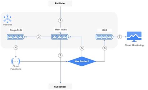Replaying Messages With Pubsub Dead Letter And Cloud Functions Ahmed Raafat