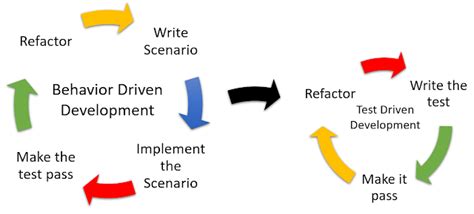 Behavior Driven Development And Testing