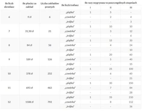 Ile Płacą W Mini Lotto Sprawdź Jakie Są Wygrane I Zasady Wypłat