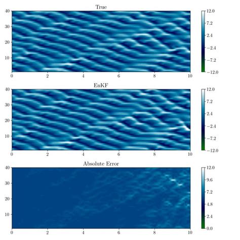 Depiction Of Lorenz 96 True And Enkf Prediction Trajectories For 40