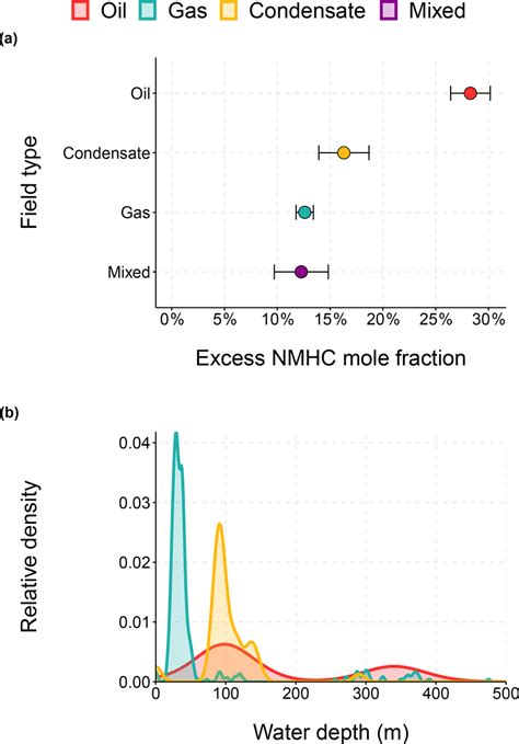 A Mean Excess Mole Fraction For Each Offshore Field Type Error Bars Download Scientific