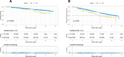 Kaplan Meier Survival Plot Of Os And Rfs Based On A09 The Survival