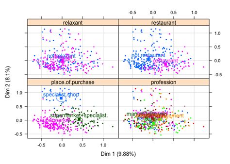Hcpc Factominer Error General Posit Community