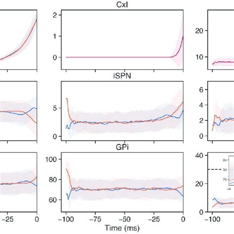 Mean Firing Rates Of The Populations In The Cbgt Network On Choice A