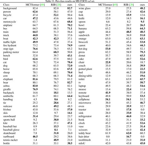 Table 11 From All Pairs Consistency Learning For Weakly Supervised
