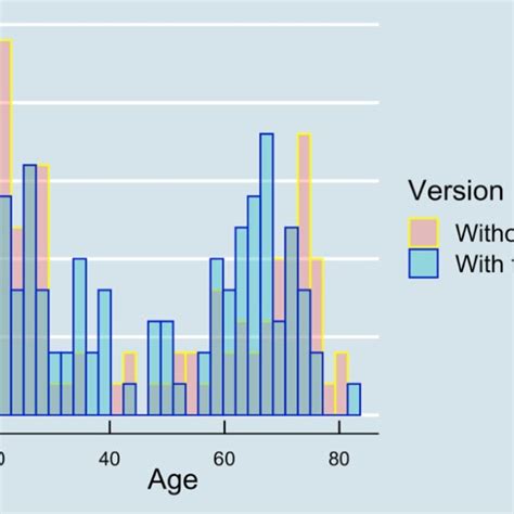 A Histogram Of The Age Counts Ie Number Of Participants At Each