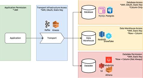 How Data Encryption Can Simplify Infrastructure Architecture By Lulu Cheng Towards Data