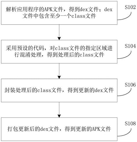 应用程序的混淆方法、装置和服务器与流程