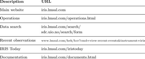 Iris Documentation And Urls Download Table