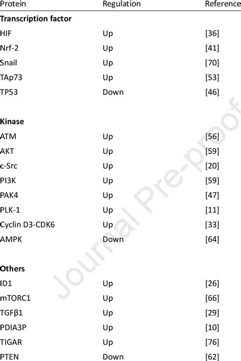 Proteins Regulating G6pdppp Activity Or Flux Download Scientific Diagram