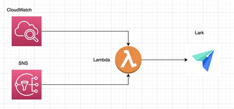 基于 Serverless 的 Sns 飞书告警系统 · Xiabee 瞎哔哔
