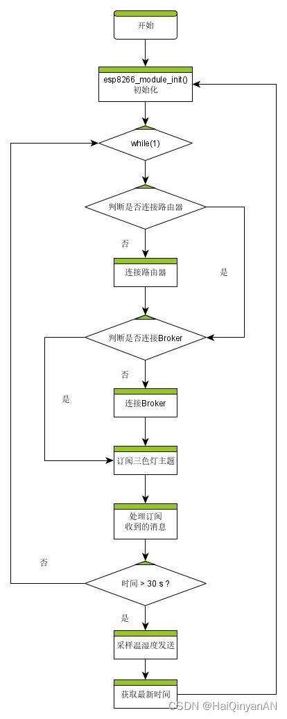 Mqtt介绍以及应用（远程控制led灯亮灭以及上报温湿度）csdn 用mqtt服务实现大棚远程管理haiqinyanan的博客 Csdn博客