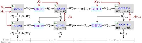 Schematic Diagram Of Dynamic Graph Embedding Method Final Embedding Of