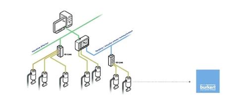 Automated Valve Controls For Uncomplicated And Cost Optimised Processes