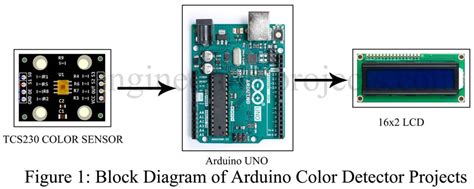 Arduino Color Sensor Project Using Tcs230 Engineering Projects