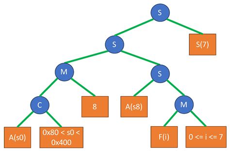 Aaheg Automatic Advanced Heap Exploit Generation Based On Abstract Syntax Tree