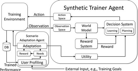 System Architecture For Training System Using Learning Agents Download Scientific Diagram
