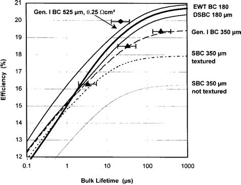 Comparison Of Bc Solar Cell Structures As A Function Of Lifetime Based