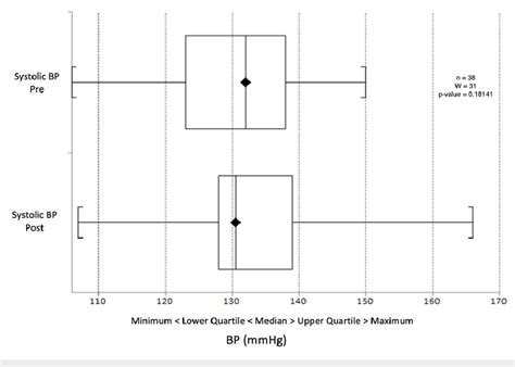 Box Plot Representation And Wilcoxon Signed Rank Test Of Pre And Download Scientific Diagram