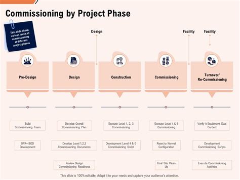 Commissioning By Project Phase Ppt Powerpoint Presentation File