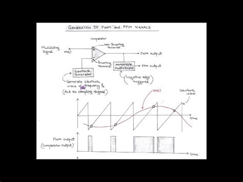 Pam Pwm And Ppm Modulation And Demodulation Explained 46 Off