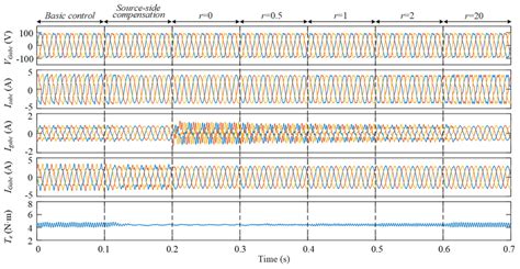 Simulation Waveforms With Different Control Methods And R Values