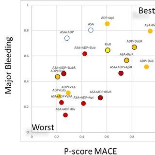 Clustering Treatments Based On Ranking Regarding The Risk Of Major Download Scientific Diagram