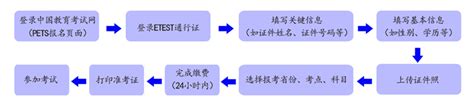 PETS英语等级考试报名照片要求及手机拍摄制作方法 知乎