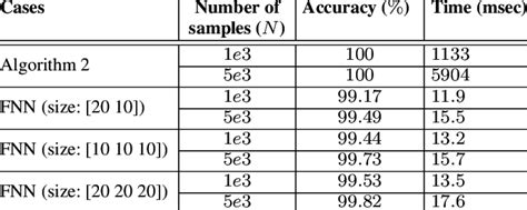 test performance and time consumed sec using algorithm 2 and machine
