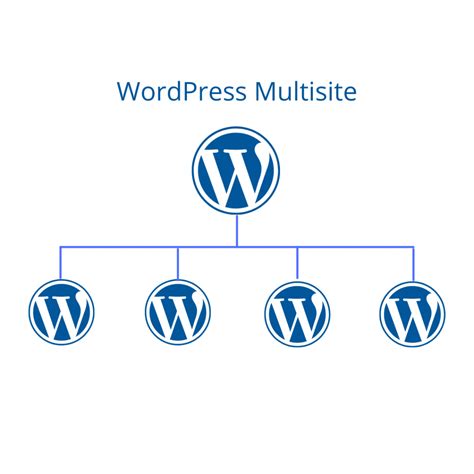Cloudflare Wordpress Multisite Domain Mapping All About