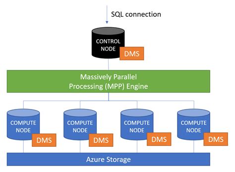 Modern Data Warehouses Functions Architecture Examples Estuary